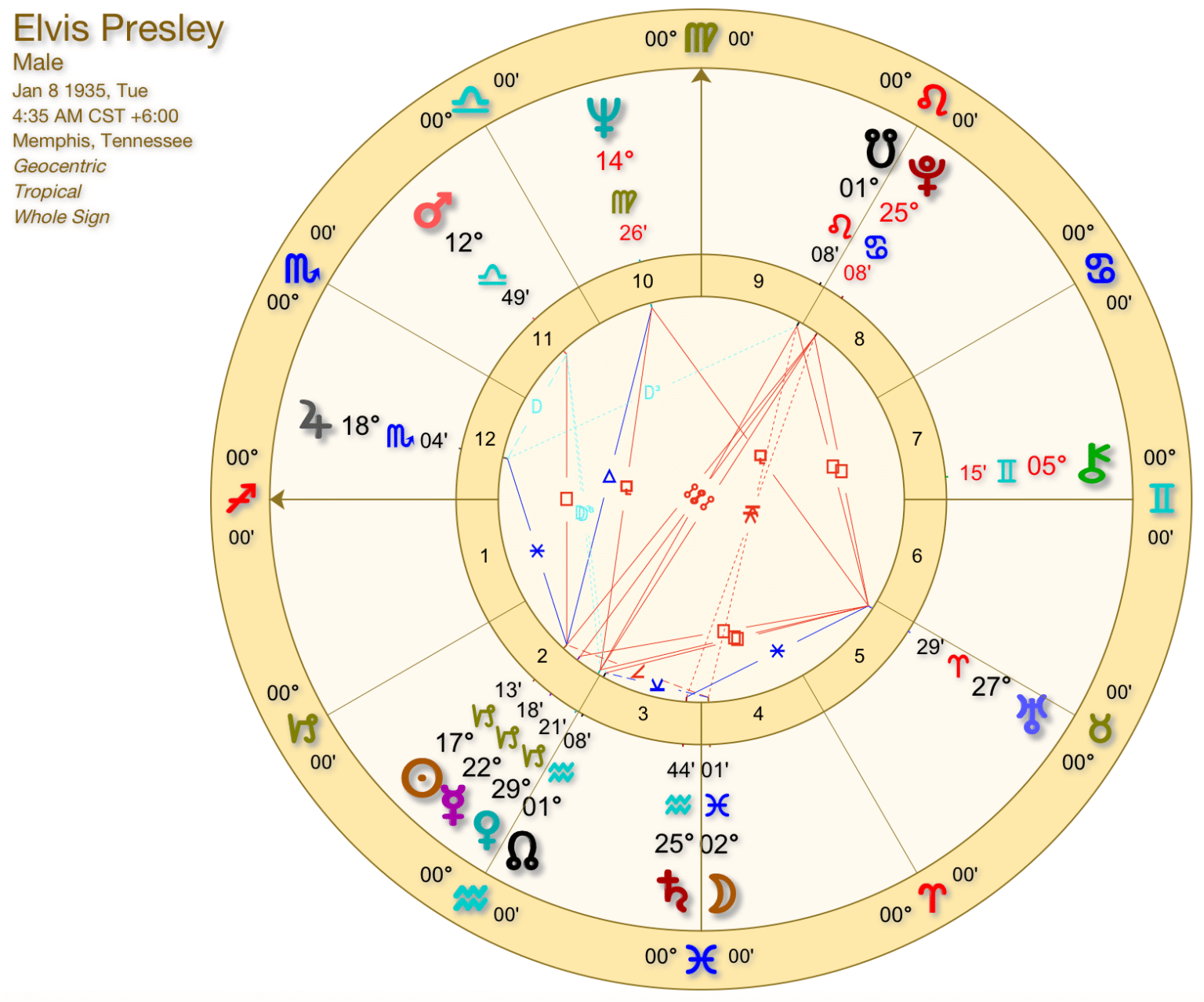 Elvis Presley Astrology Chart (Addiction & Pleasure-Seeking Karma)